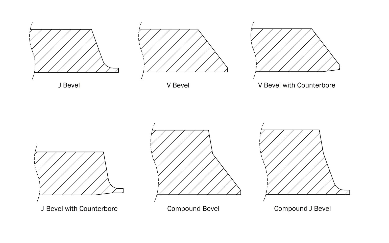 Bevel Shapes for Pipe Beveling | Copier Machinery